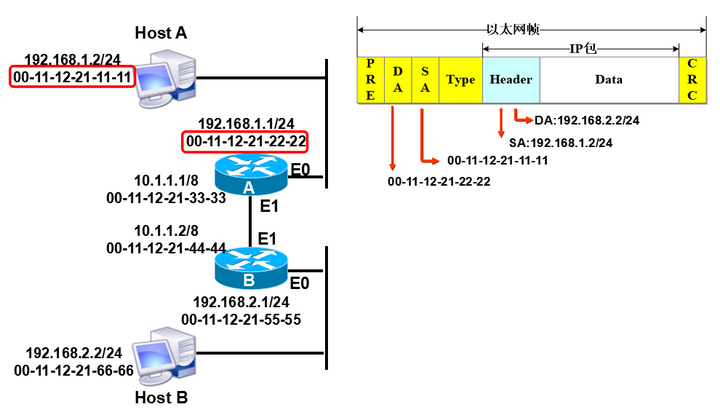 网络数据包在传输过程，包中的MAC是如何变换的。？ - 知乎