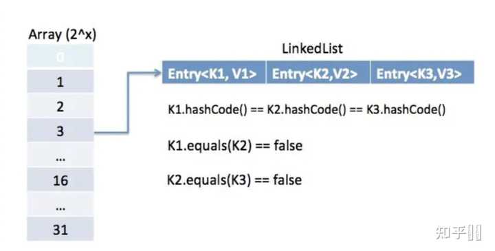 Java中的hashcode方法 知乎