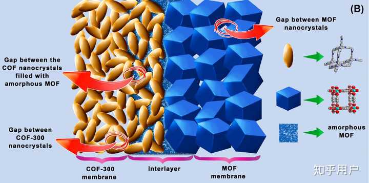 共价有机框架COF(covalent-organic framework)有哪些热门材料及相应的用途？ - 知乎
