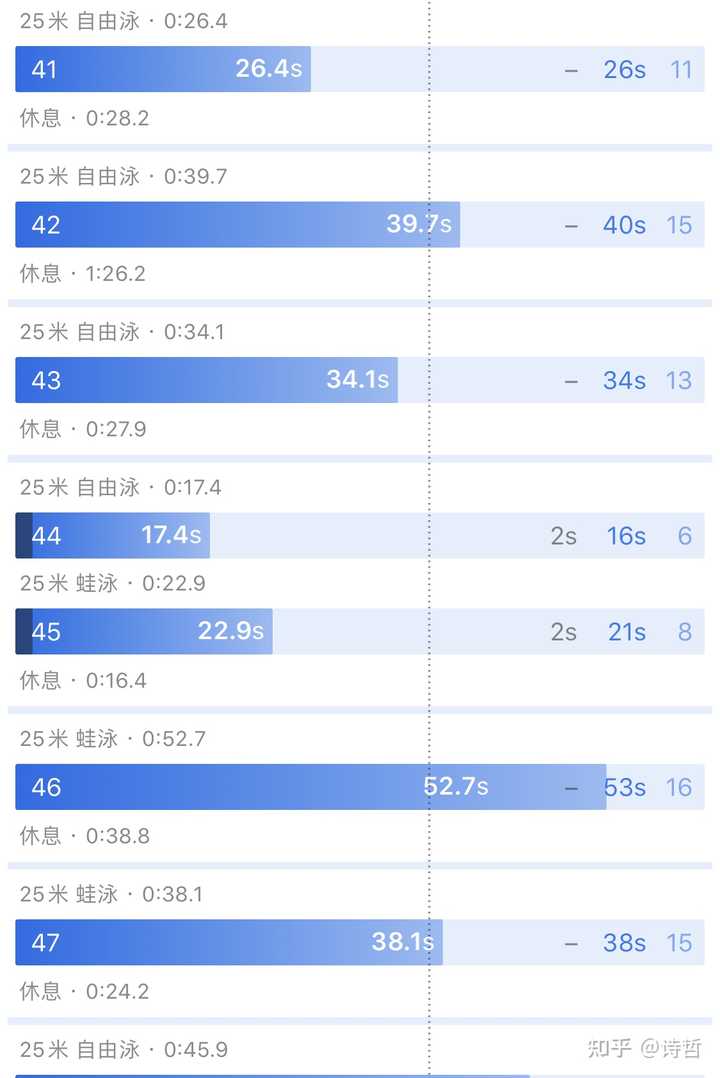 游泳的swolf是一个什么标准？按我这个数据能达到减脂效果吗? - 知乎