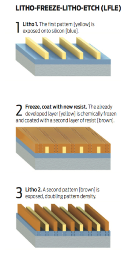 芯片产业中的光刻机是怎么雕刻出远远小于自己波长的线宽的？ - 知乎