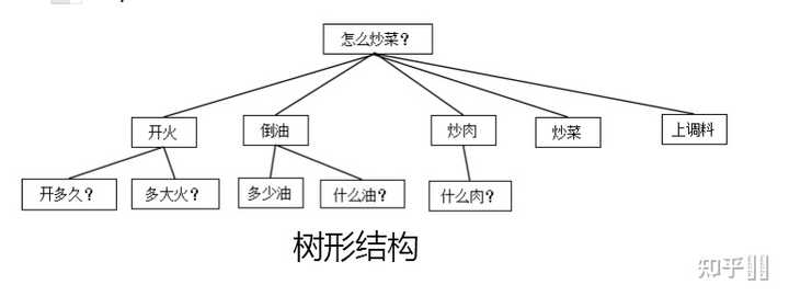 为什么要用树状结构来打造知识体系？ - 知乎