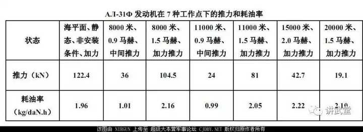 请做一下WS10B，WS15，F119，F135的对比，希望至少给出军推最大加力推力和推重比三个数据？ - 知乎