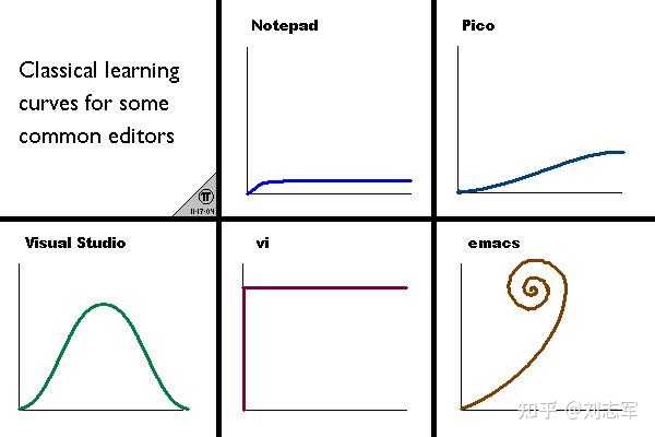 2021年了，如何上手Vim？ - 知乎