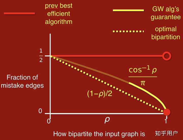 如何理解近似算法中的Unique Games Conjecture？ - 知乎