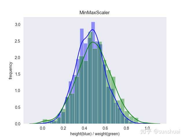 将不同量级的序列转化为同一量级，及常用的数据缩放的方法_一个数据按照不同量纲进行放大或缩小-CSDN博客