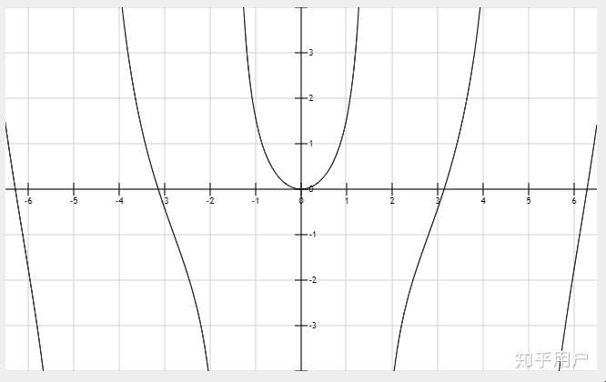 y=xtanx作图是否充满整个坐标系？ - 知乎