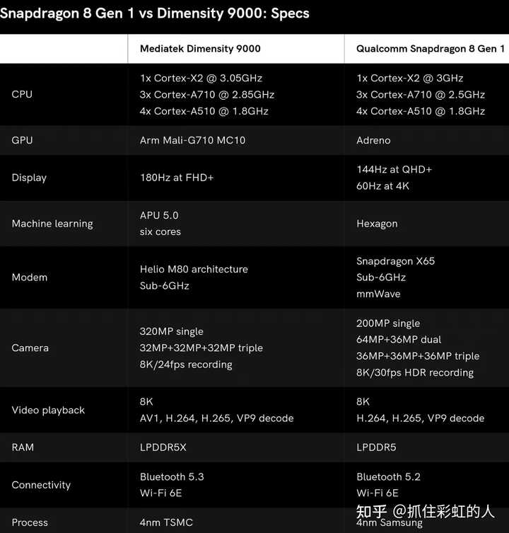 高通骁龙8 Gen1和天玑9000哪个更强？ - 知乎