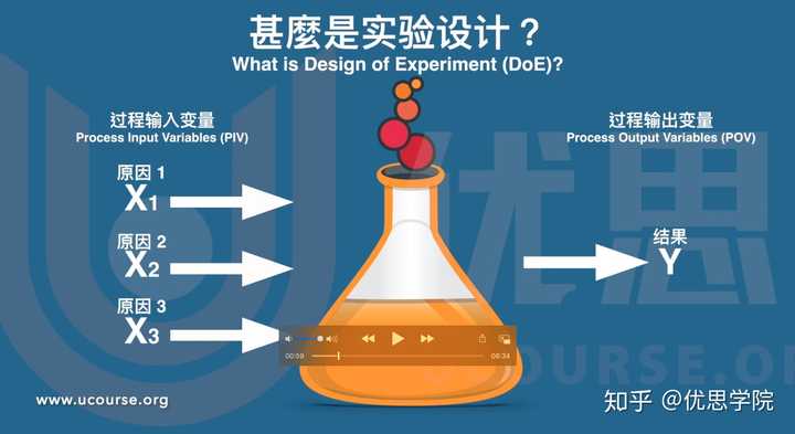 怎么理解DOE试验设计？？？？ - 知乎