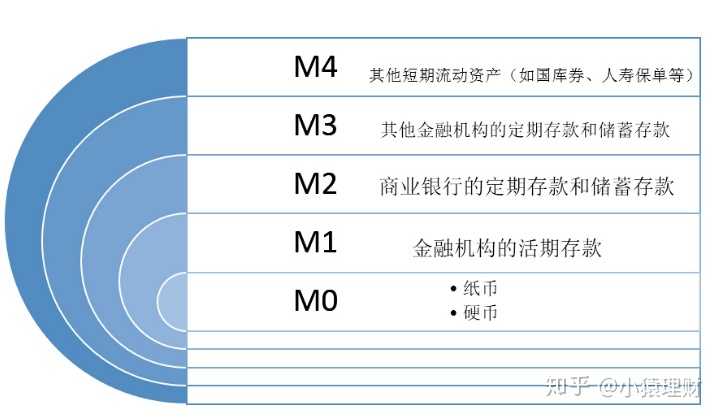 金融学中的 M2 是什么意思？ - 知乎