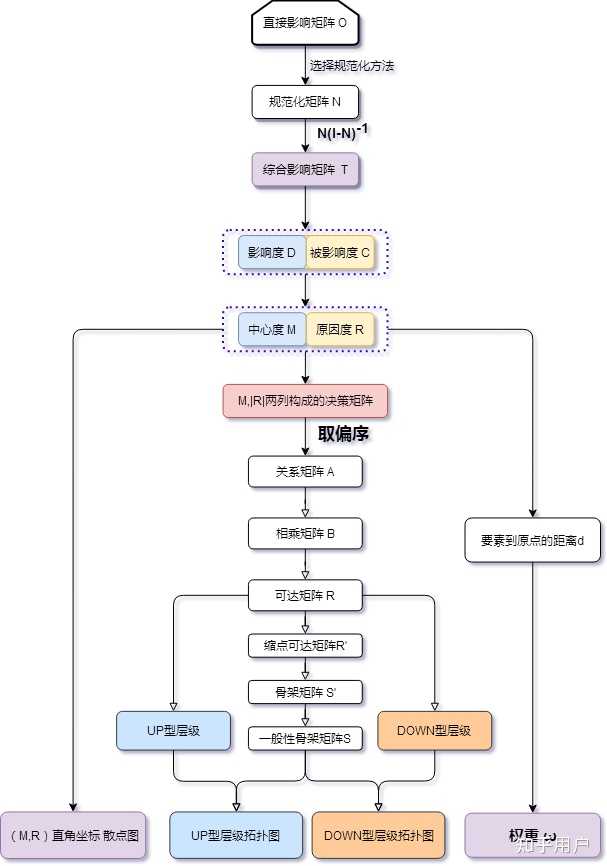 大家知道dematel模型怎么算吗? 知乎
