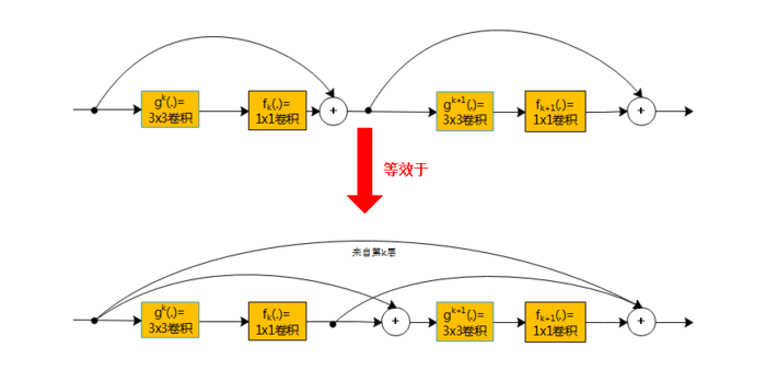 解读Dual Path Networks（DPN，原创）_docrazy5351的博客-CSDN博客