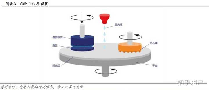 什么是cmp工艺？ - 知乎