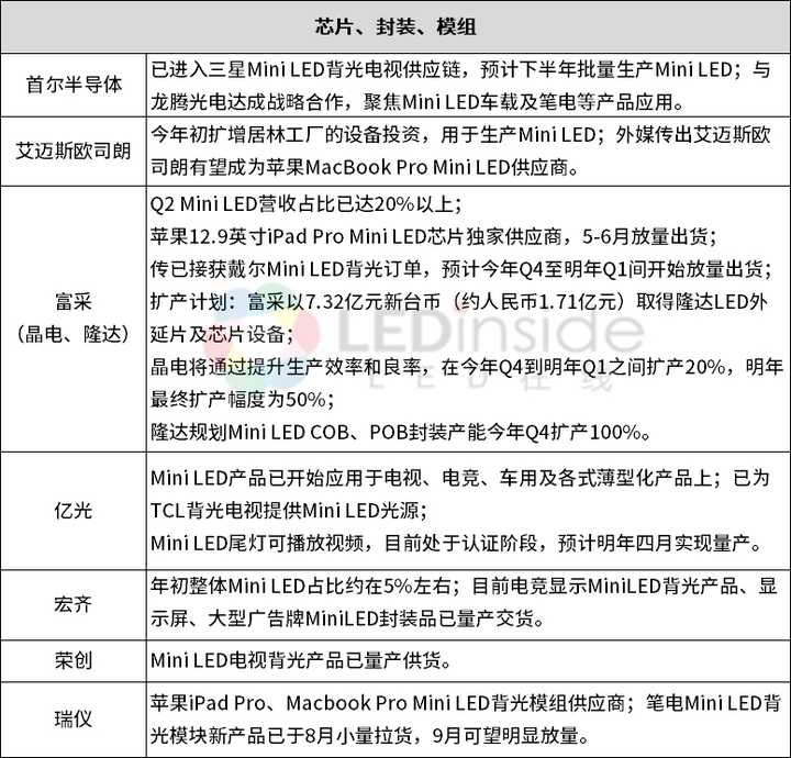 MiniLED产业链龙头有哪些？ - 知乎