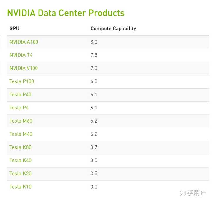 英伟达支持CUDA的显卡的ComputeCapability这个指标具体是什么意义？ - 知乎