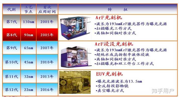 28nm的芯片是什么水平？ - 知乎