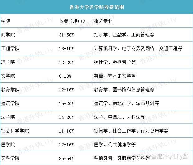 香港大学一年的学费是多少？ 知乎