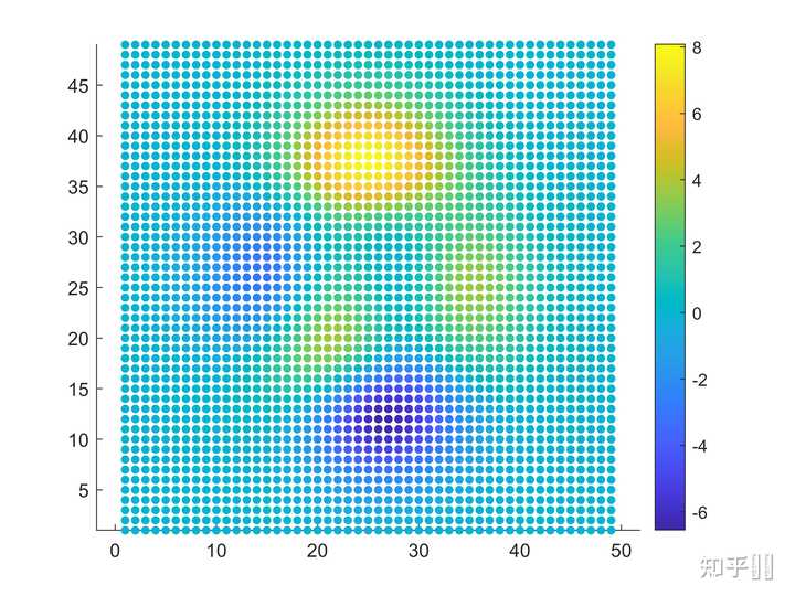 如何用MATLAB画二维色彩图，比如有三组数据X，Y，Z ，以XY为横纵坐标，Z显示为不同色彩的图？ - 知乎