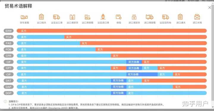 FOB价格到底如何计算？ - 知乎