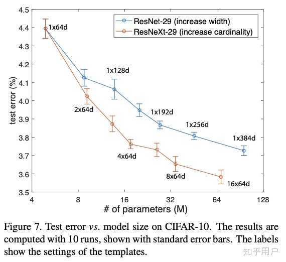 ResNeXt的分类效果为什么比Resnet好? - 知乎