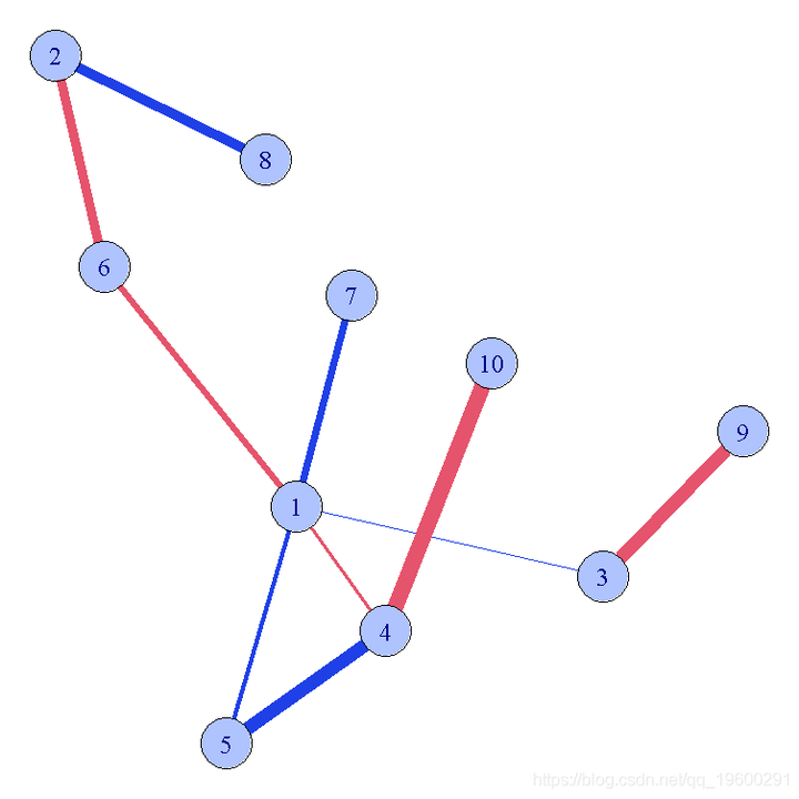 R语言igraph工具包怎么用？ - 知乎