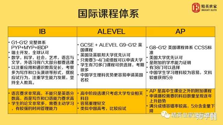 想去国外读本科 ib ap alevel HKDSE 想听大家说说这几个课程的区别和利弊? - 知乎