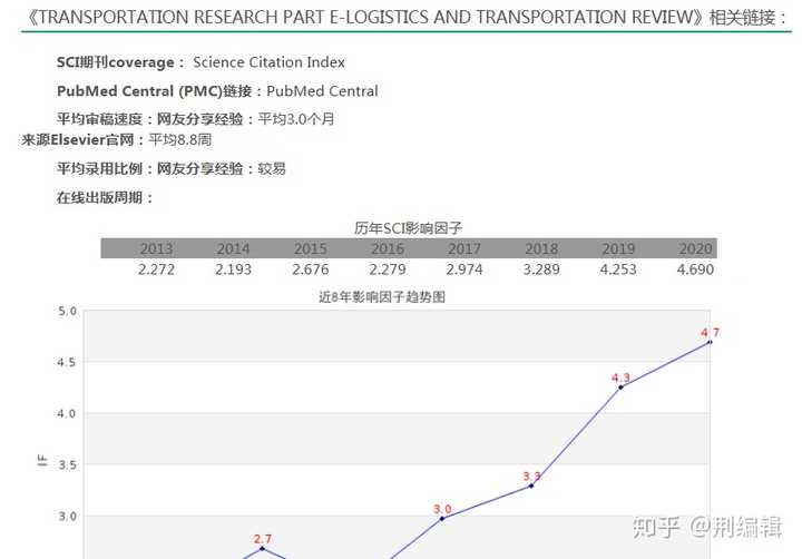 想问下transportation research part E是什么类的期刊？是几类核心啊？ - 知乎