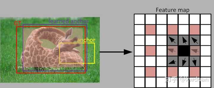 【论文阅读】【二维目标检测】Revisiting Feature Alignment for One-stage Object Detection_roiconv-CSDN博客