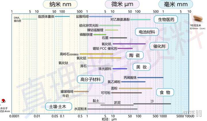 粒径是指什么呢？ - 知乎