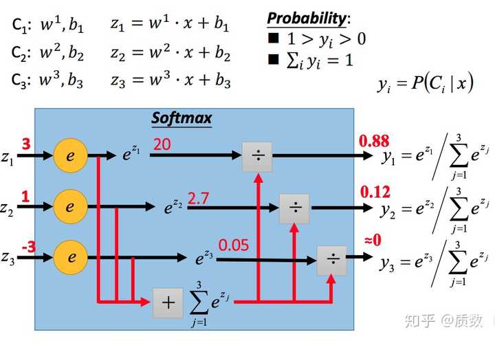 Softmax 函数的特点和作用是什么_时间序列softmax损失中掩码数组的作用是什么-CSDN博客