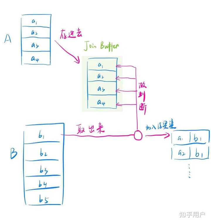 MySQL中inner join 和 cross join 的区别？ - 知乎