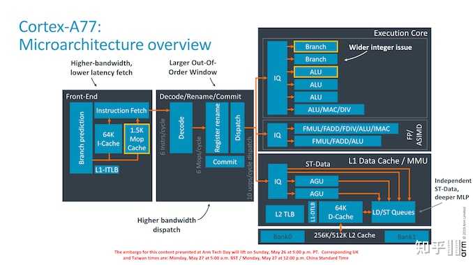 如何评价ARM v9公版Cortex-X2、Cortex-A710 和 Cortex-A510架构？ - 知乎