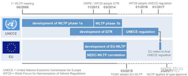 NEDC、WLTP、EPA 三种续航工况计算方式有什么区别？哪个对消费者更具参考价值？ - 知乎