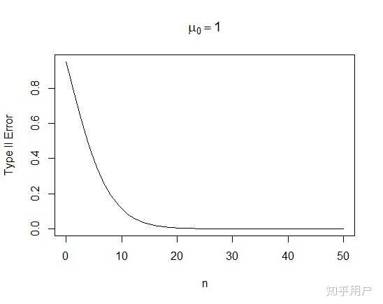 增大样本量可以使一类错误与二类错误同时减小吗？ - 知乎