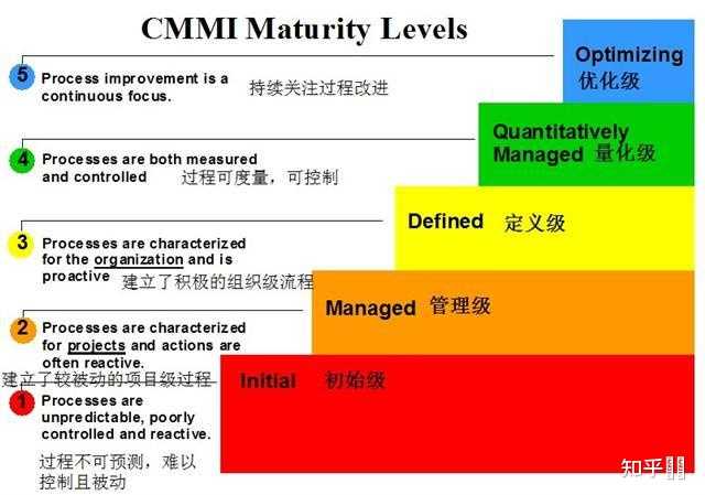 cmmi认证是什么意思？ - 知乎
