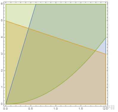 Mathematica中RegionPlot如何像maple一样只画出不等式组重叠区域的图？ - 知乎