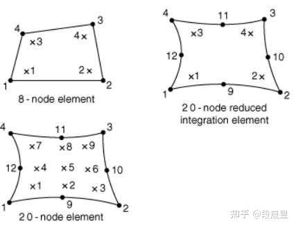 请问Abaqus中C3D8单元中8个高斯积分点在自然坐标系下的位置分别是什么呢？ - 知乎