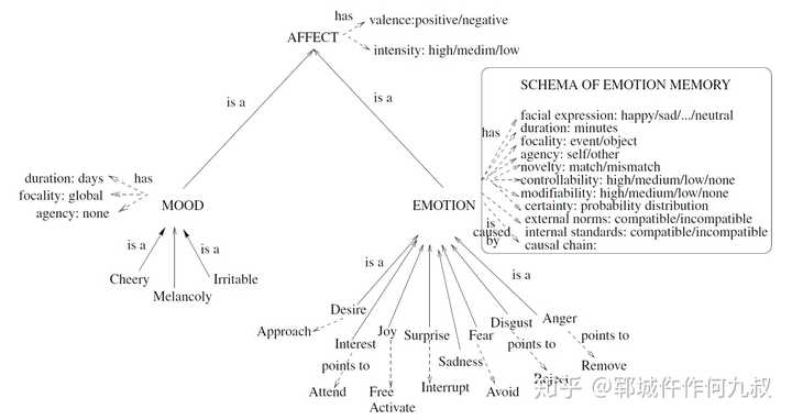 如何在心理学中区分emotion，affect，mood？ - 知乎