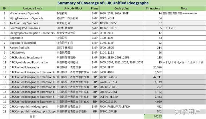 Unicode 13.0版本，一共包含有多少个汉字？ - 知乎