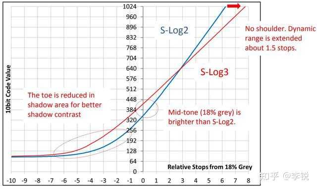 为什么s-log3是ISO800起步而不是ISO100？ - 知乎