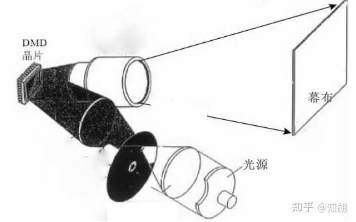 投影仪的原理是什么？ - 知乎