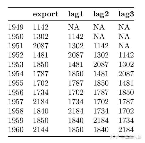 时间序列里的lag？ - 知乎