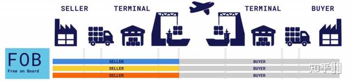 FOB、CFR和CIF术语的相同点和区别有哪些？ - 知乎