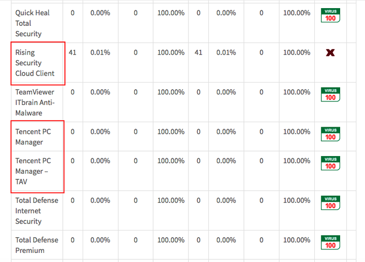 AV-TEST、AV-C、VB100，这些杀毒软件评测机构什么区别？含金量如何？ - 知乎