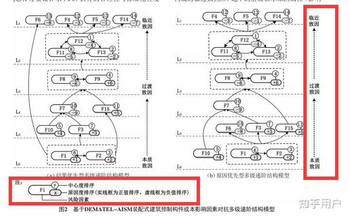 dematel和ISM两种方法有啥区别吗？ - 知乎