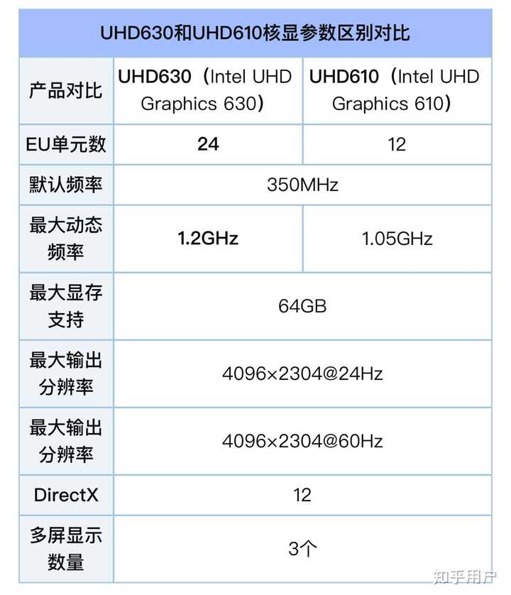 就解码能力而言，核显uhd610和uhd630有什么区别？ - 知乎