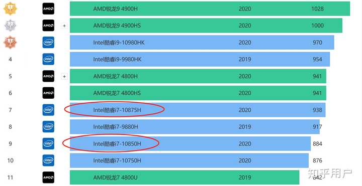 Intel Core i7-10875H和Intel Core i7-10870H的性能差距有多大？ - 知乎