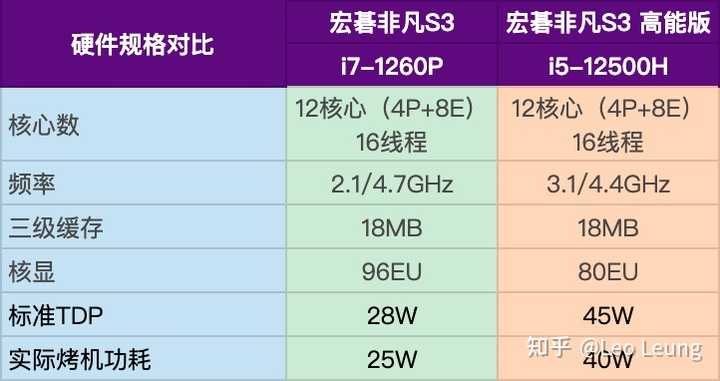 英特尔 i5-12500H 性能怎么样？ - 知乎