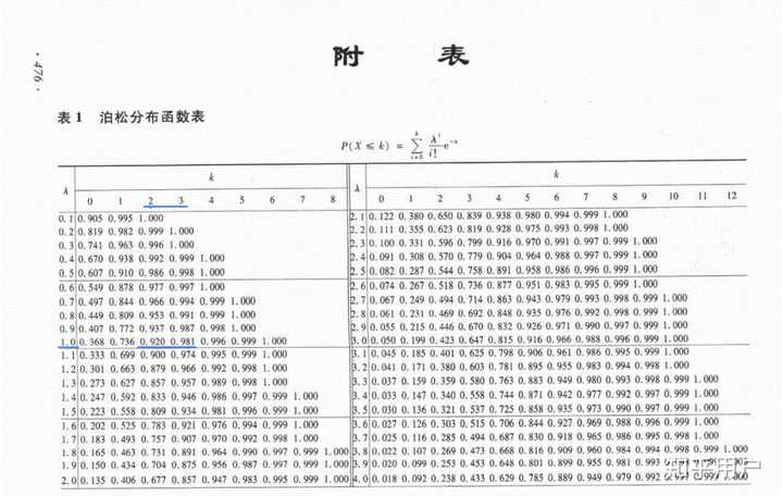 怎么查泊松分布表？分布函数到底是p≥x还是p≤x？泊松分布表为什么都不同？ - 知乎