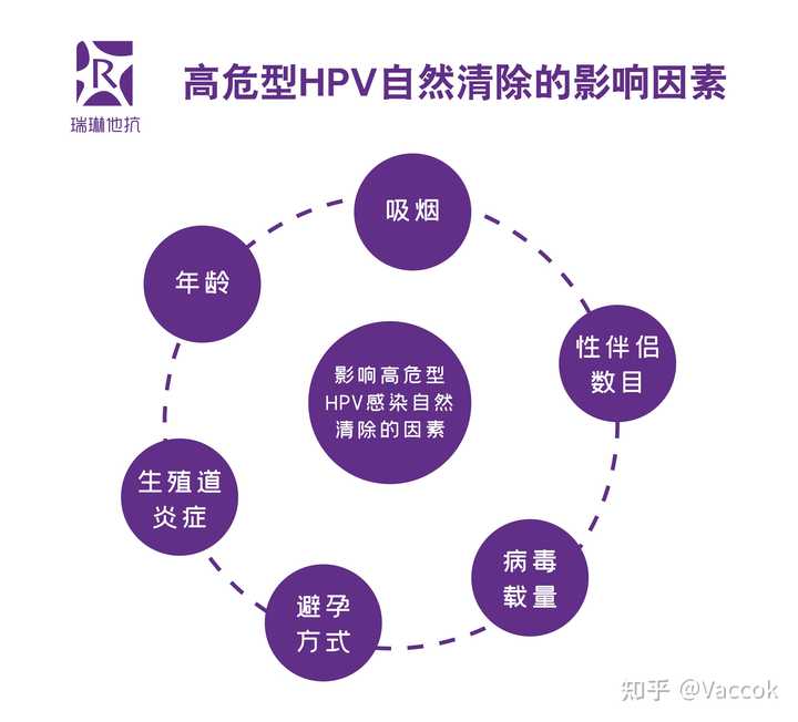 高危型hpv感染有自愈的可能性嘛 知乎